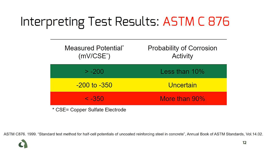 Giatec iCOR Wireless NDT Corrosion Device
